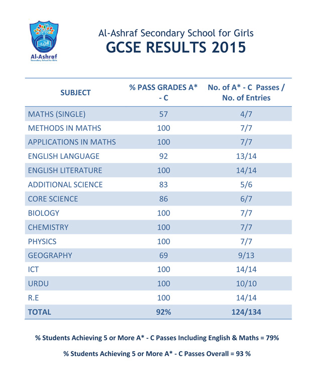 Previous Exam Results - Al-Ashraf Secondary School for Girls School ...